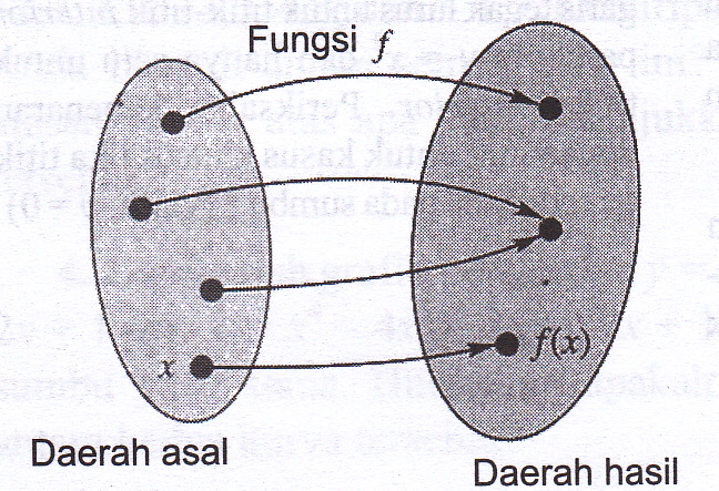 Domain dan Range Fungsi Aljabar
