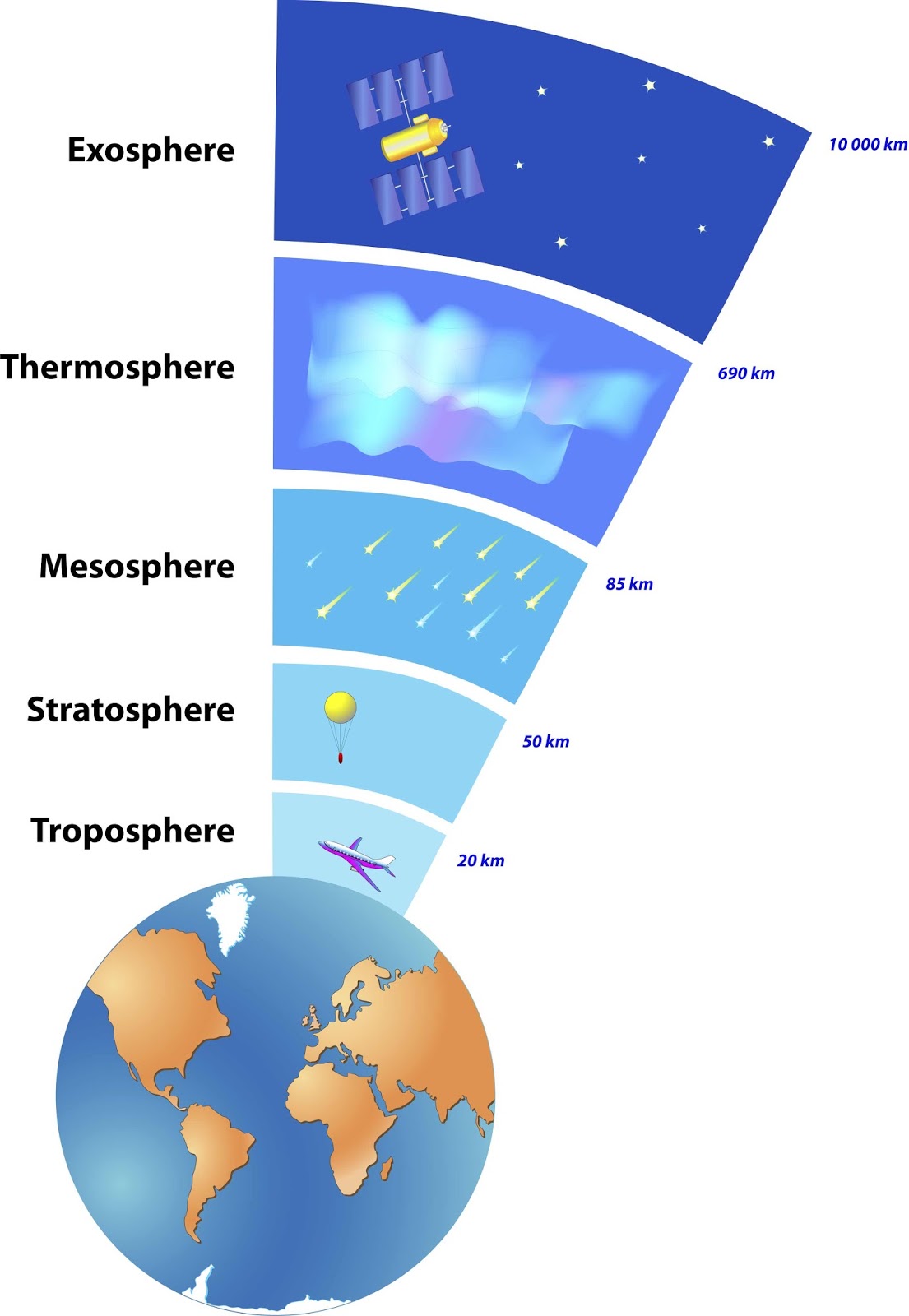 THIRD GRADE: LAYERS OF THE ATMOSPHERE