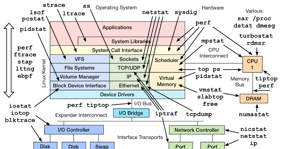 史丹利部落格: Linux Performance Observability Tools
