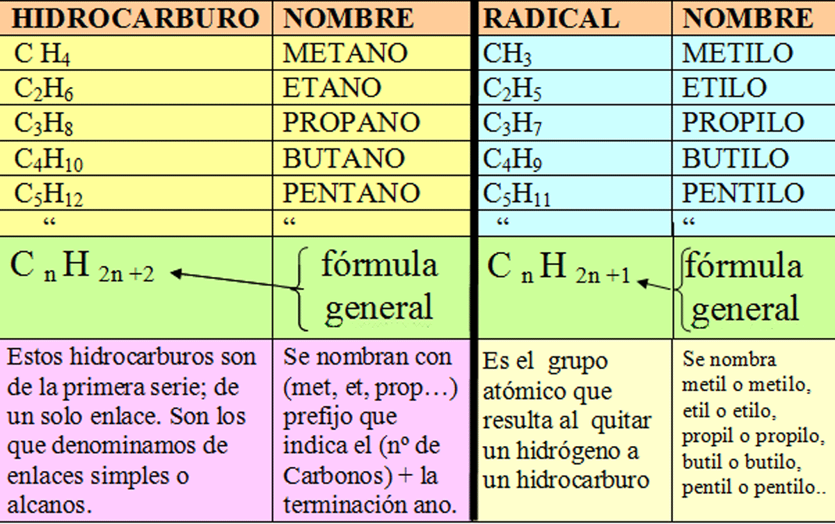 El Inquieto Jubilado Cristóbal: Radicales orgánicos.Importancia del uso ...