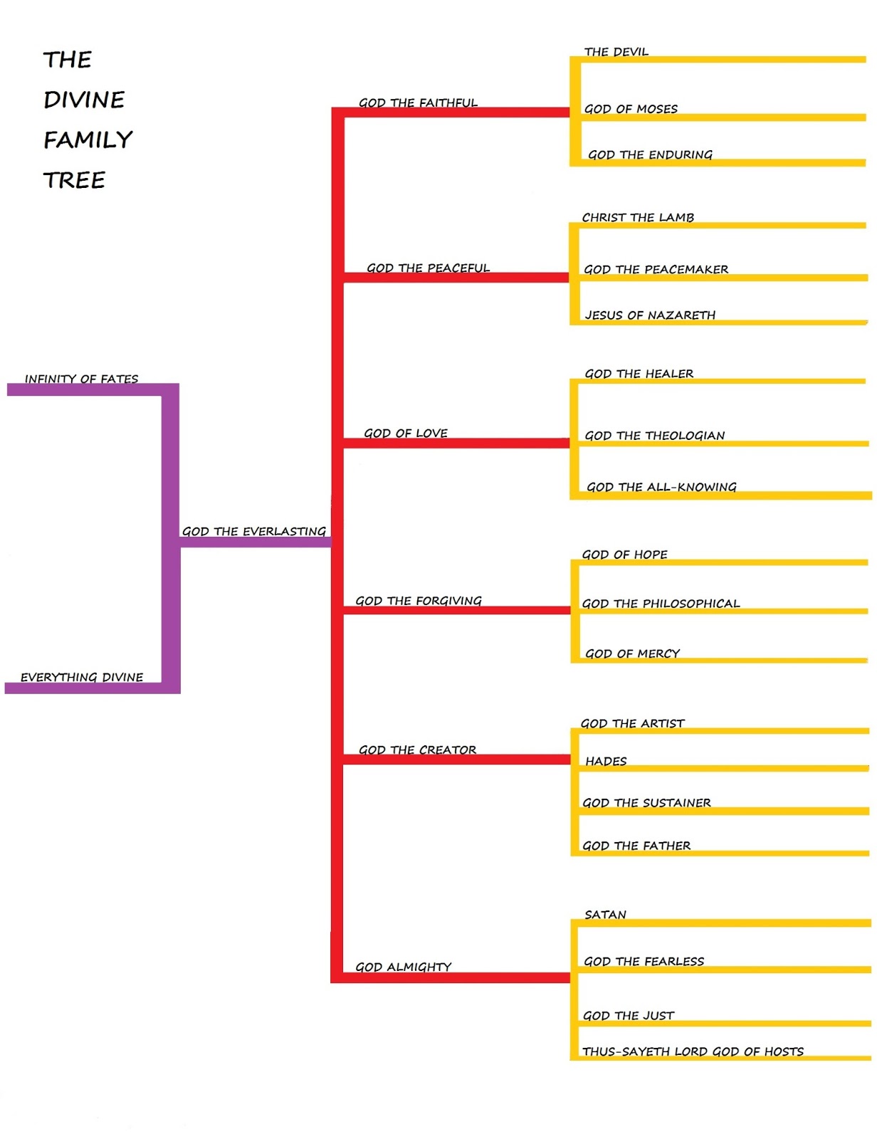 What does the family tree of God look like?