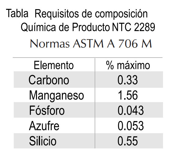 Materiales de Construcción: El Acero