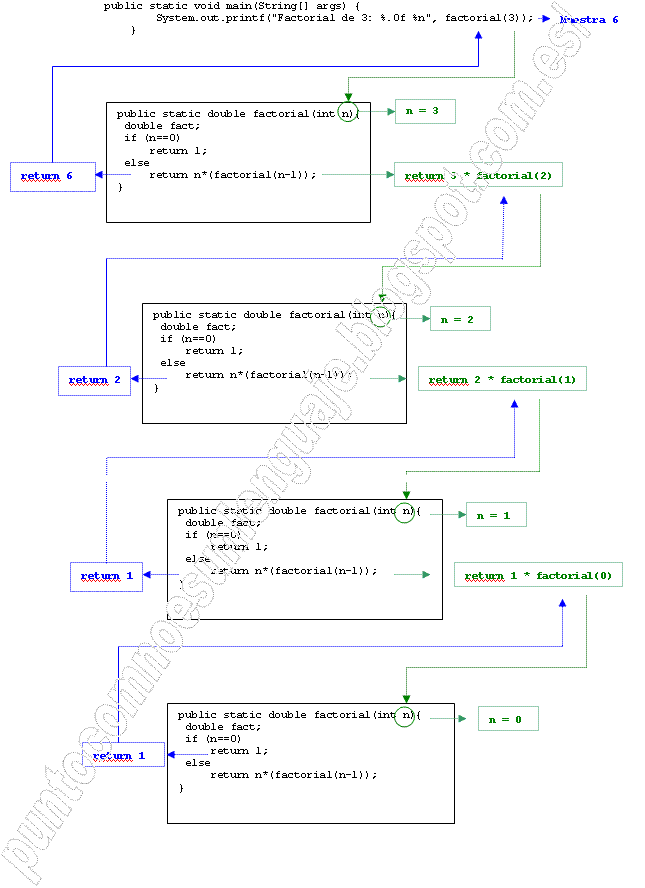 Programación Java: Recursividad en Java