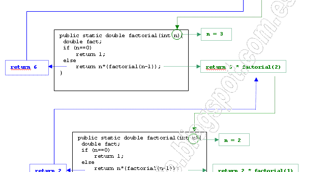 Programación Java: Recursividad en Java