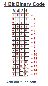 Bits, Bytes and Binary Codes - Ask Will Online