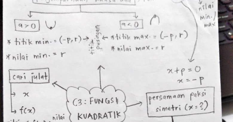 Matematik Tambahan Topik - terriploaty