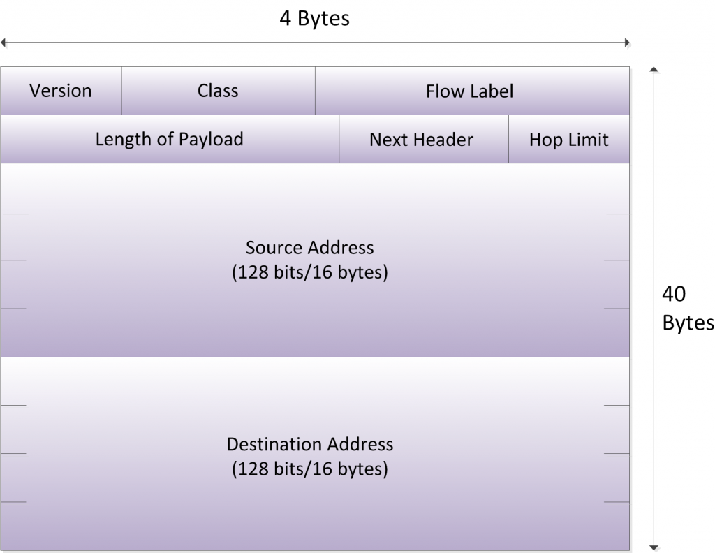 IPv6 Introduction | Cisco Central