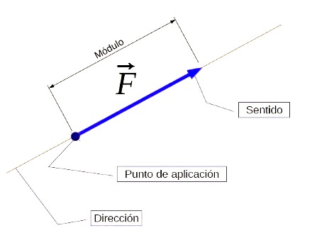 Los tipos de Fuerza y su Clasificación según su Interacción
