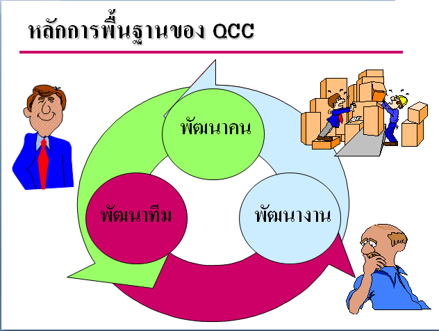 เทคนิคและเครื่องมือในการเพิ่มผลผลิต: Q.C.C. : Quality Control Circle