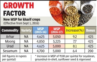 Twenty22-India on the move: Minimum Support Price for Pulses raised