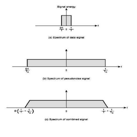 Perbedaan FHSS, DSSS, OFDM