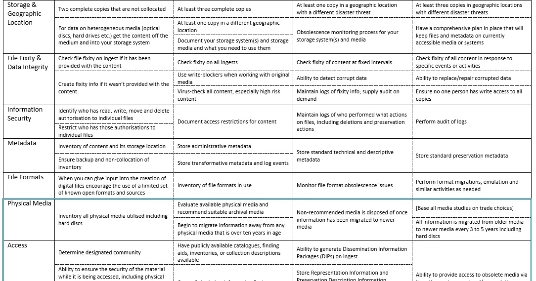 Hull History Centre: NDSA Levels of digital preservation
