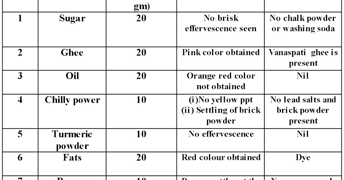 " DETERMINATION OF ADULTERANTS IN FOOD"