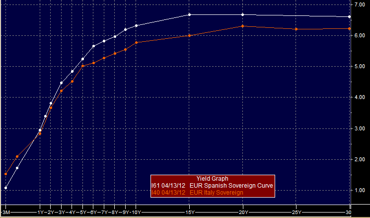 Sober Look: Comparing Italy's and Spain's yield curves