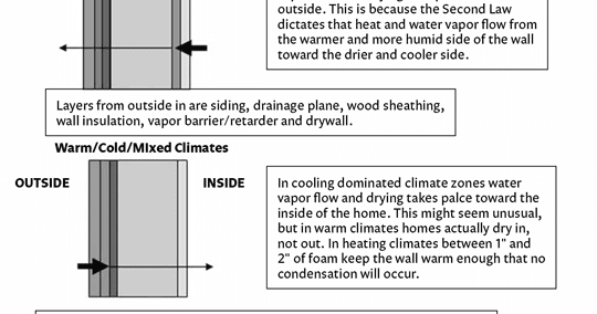 Vapor Barriers - Exterior Wall Assembly | Civil Construction Tips