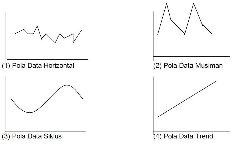 Peramalan Atau Forecasting ~ Teknik Pertambangan