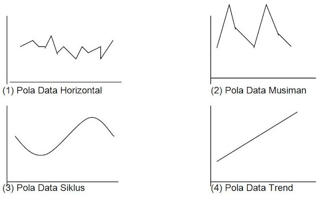 Peramalan Atau Forecasting ~ Teknik Pertambangan