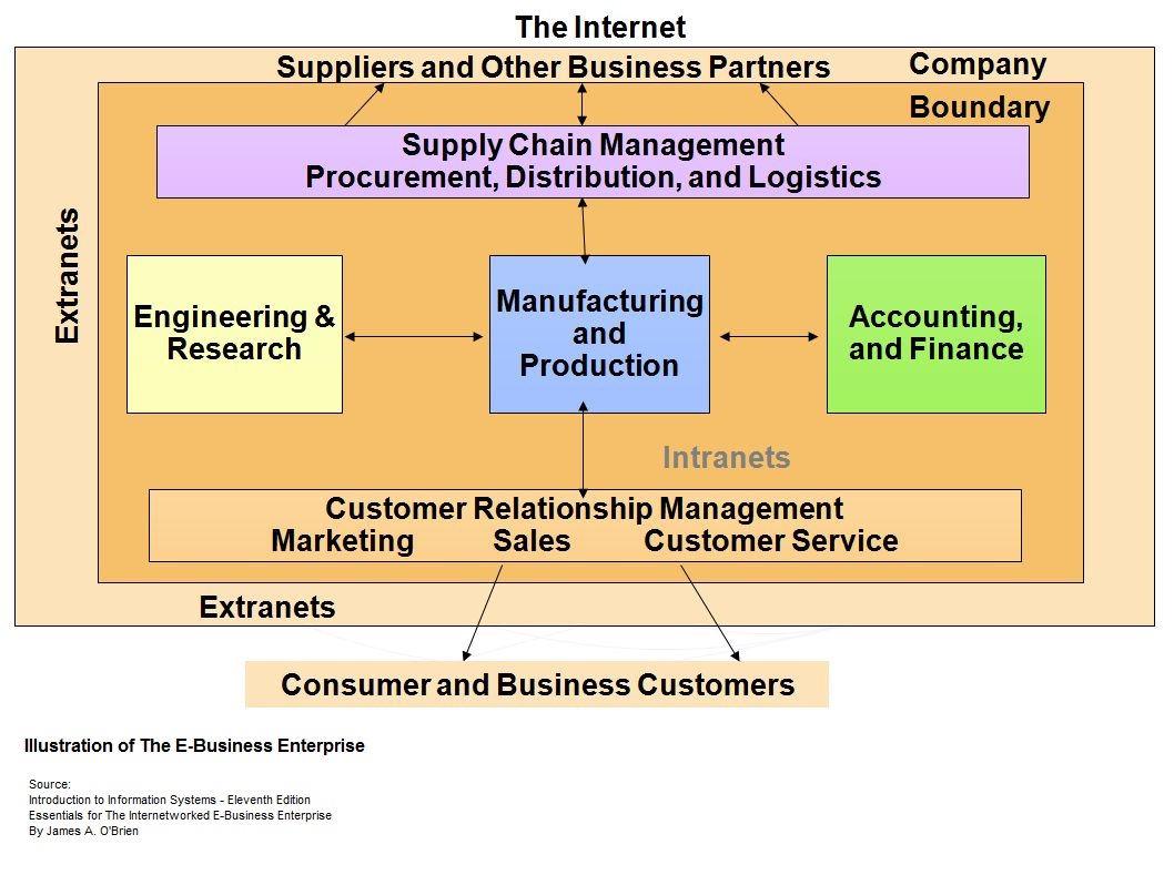 sharing: Illustration of The E-Business Enterprise