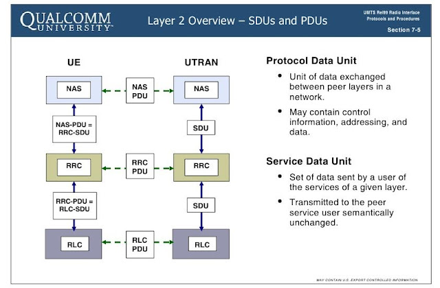 Understanding RF Knowledge: SDUs and PDUs