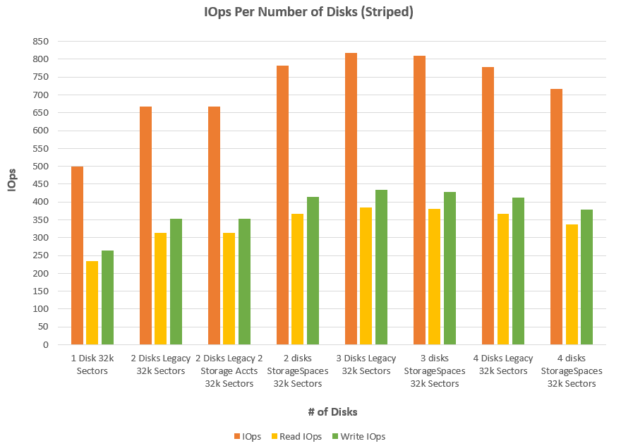 itToby: Cloudy I/O Performance - Increasing Azure IOPS (Part 2 of 2)