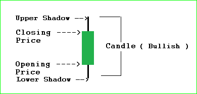 The Ultimate Guide to Candlestick Patterns for Stock Trading