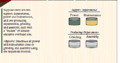 Reciprocal method of allocation | Finance Slide