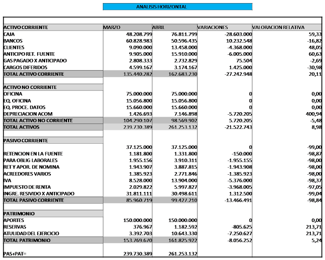 accounting & finance ltda.: analisis horizontal