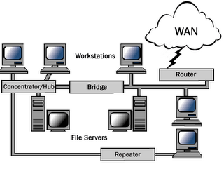 Pengertian dan fungsi Bridge, Gateway, Router,Repeater