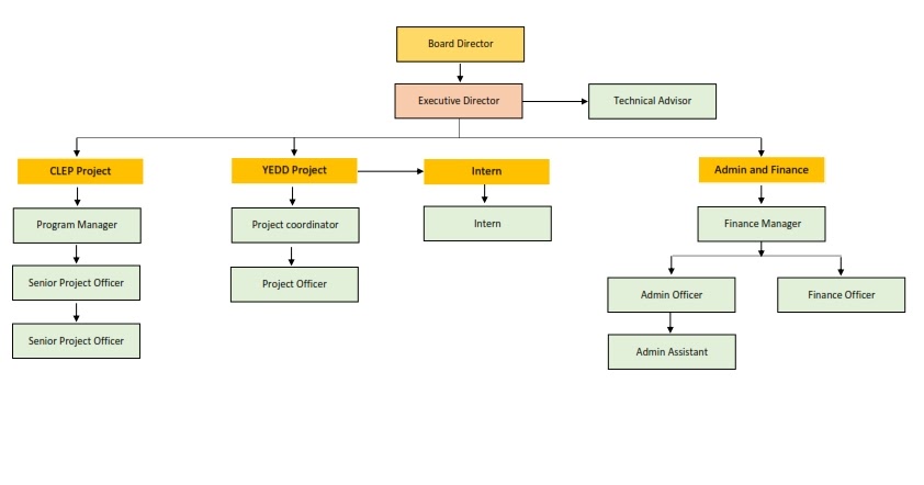 Organization Chart - Cambodian Civil Society Partnership