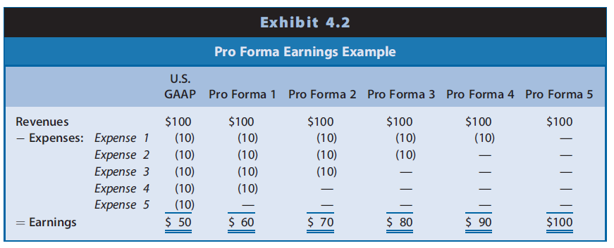 reporting of non-GAAP (or pro forma) earnings is not prohibited ...