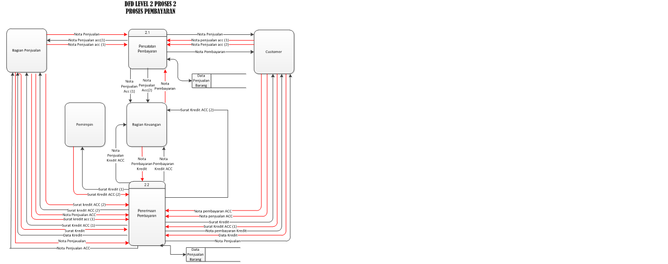 PB, Flowchart, DFD, HIPO UMKM Kripik Tempe "Putra Ridhlo" ~ omahbelajar