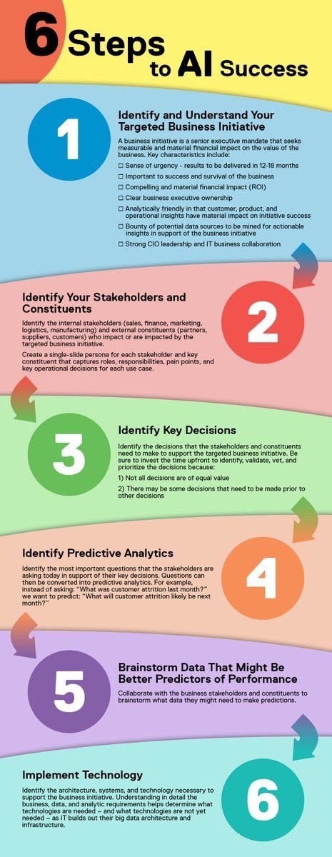 6 steps to #AI success