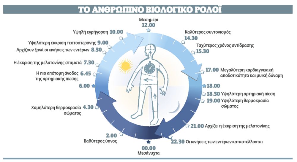 Το Βιολογικό Ρολόι δεν κάνει λάθη – Ανακαλύψτε ποιο όργανο στο σώμα σας ...