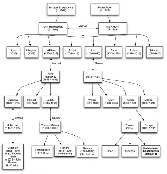 Term 4 - Shakespeare : April 2016