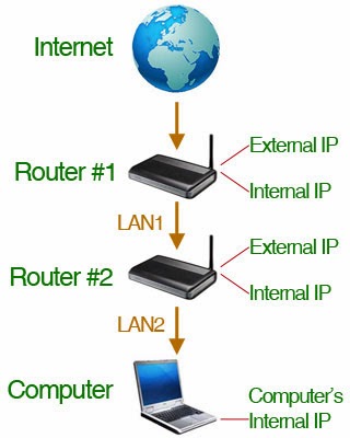 Arindam Bhadra: Double Router Forwarding process