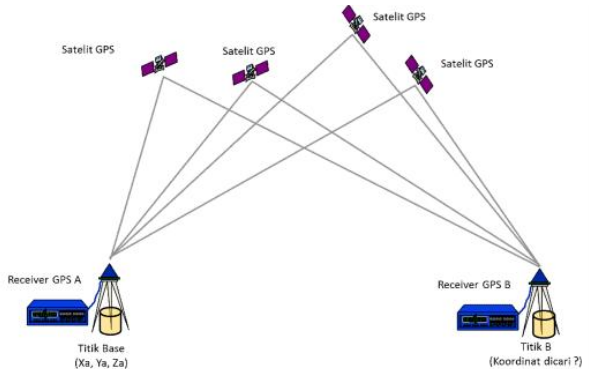 Perencanaan dan Pengolahan Data pada Survey GPS Metode Radial ~ Air Itu ...