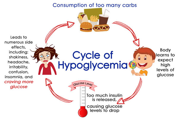 About Health: Hypoglycemia