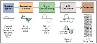 Mechatronics Engineering: Sensors & Signal Processing - Unit-5 - Hand ...