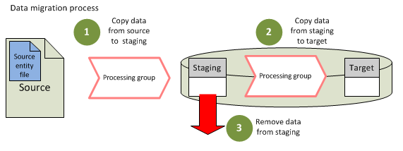 Microsoft Dynamics Axapta 2012: AX 2012 Data Migration Framework
