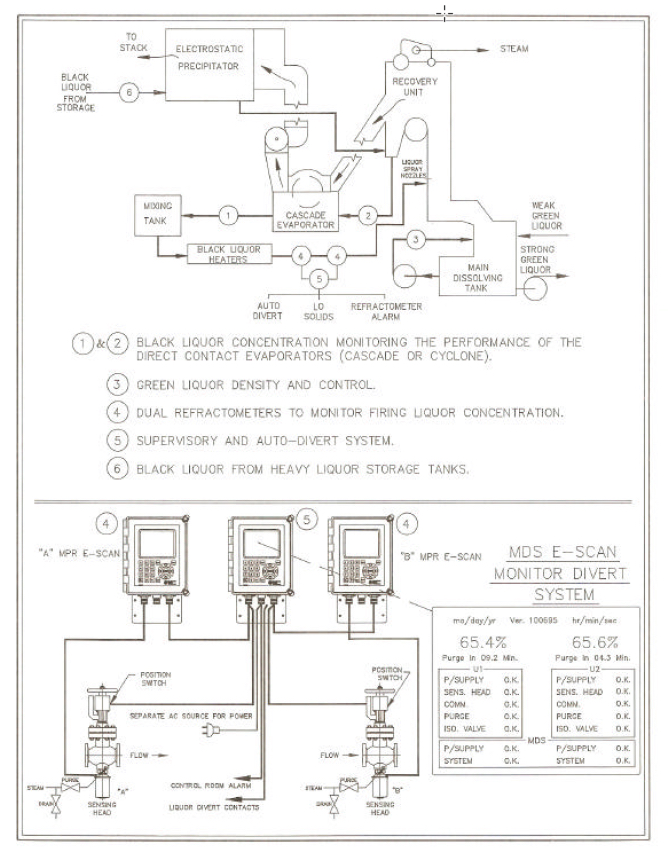In Line Process Refractometers For Industry Inline Process Refractometer Application