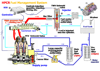 Ngobrol ALAT BERAT Komatsu: HPCR Fuel Management System