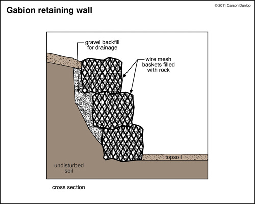 Construction. Pages: Dinding Penahan (Retaining Wall)