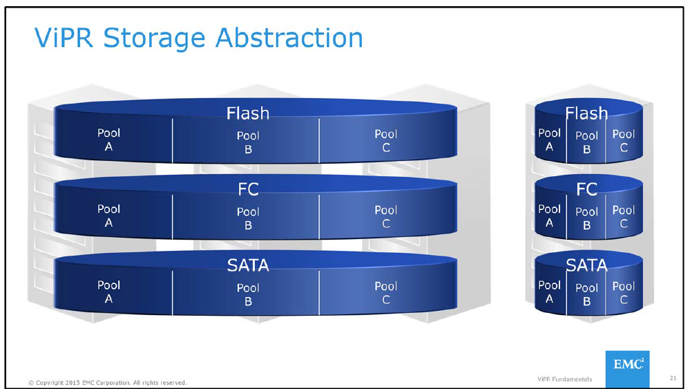 Discover Technology: EMC ViPR - Software Defined Storage - Fundamental
