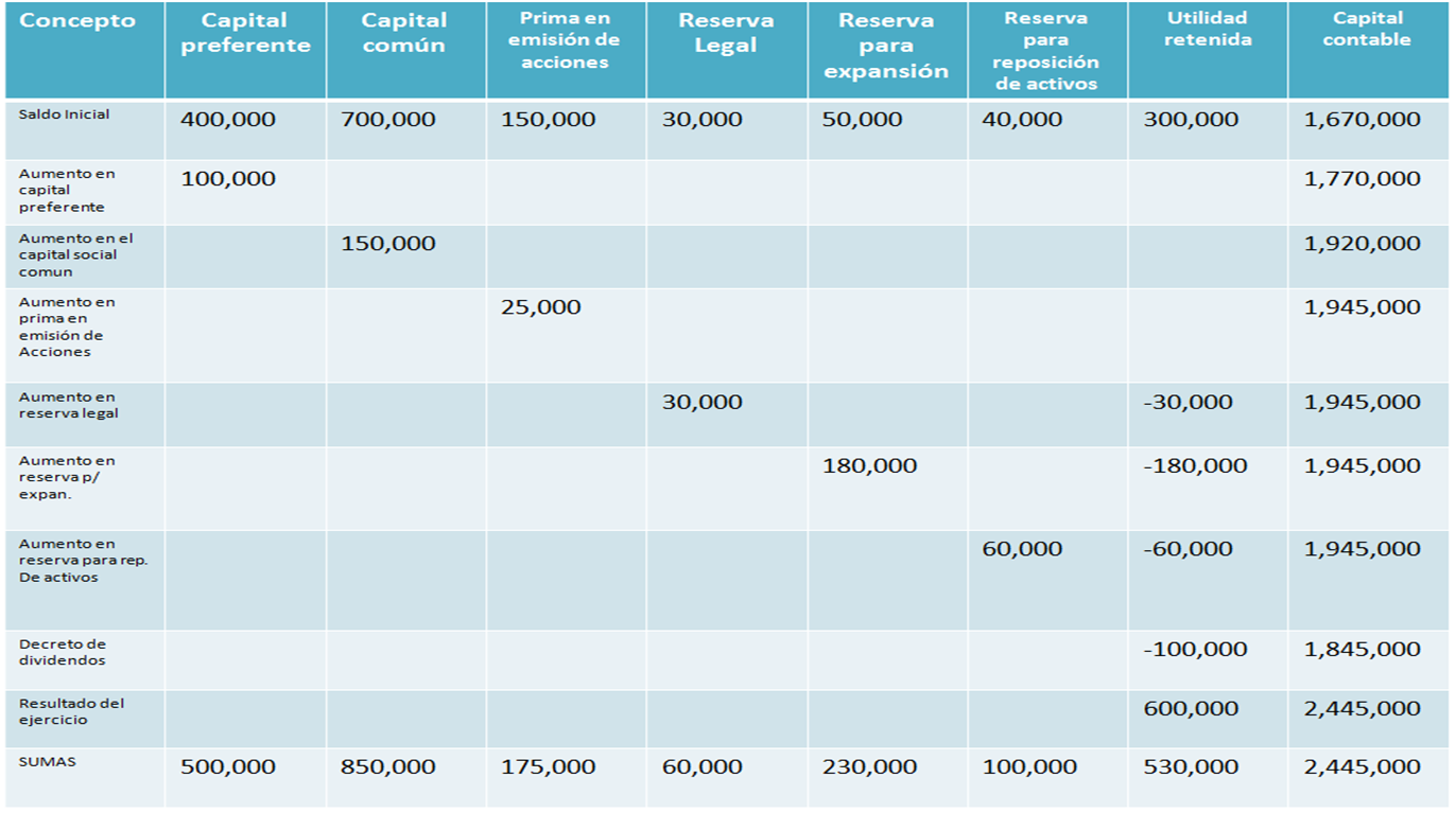 Variación de capital contable