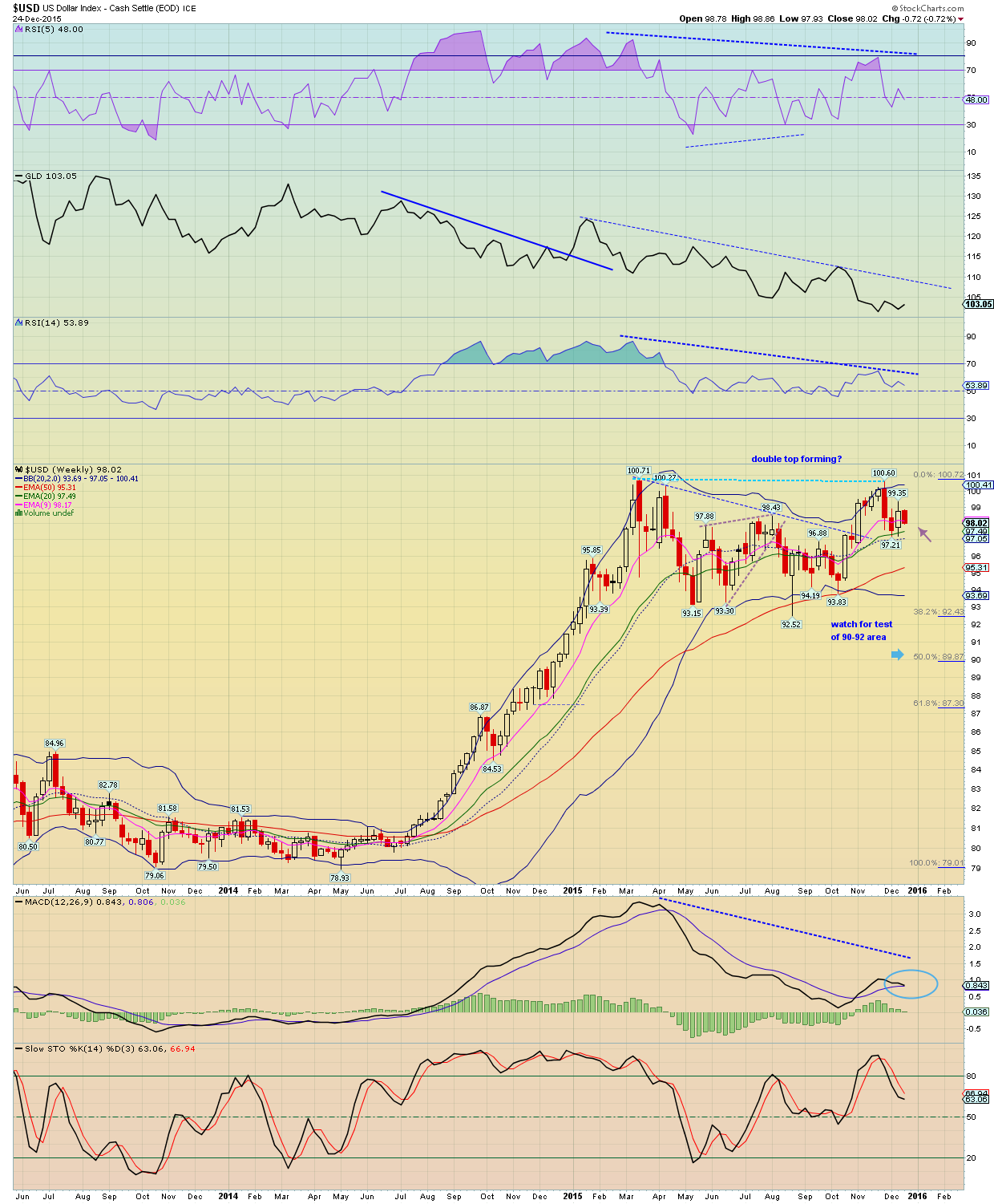 US Dollar Breakdown Potential (updated)