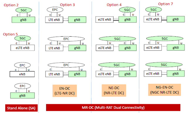 [5GNR] RAN 的布建方式和改變
