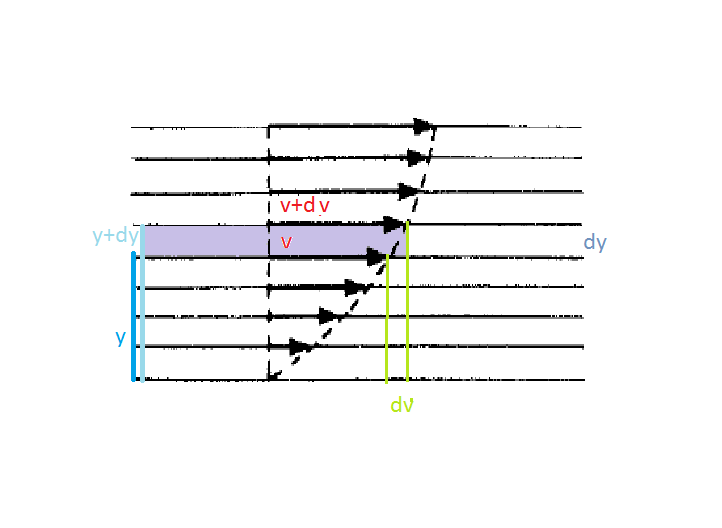 Surface Tension ,Absolute, Dynamic and Kinematic Viscosity