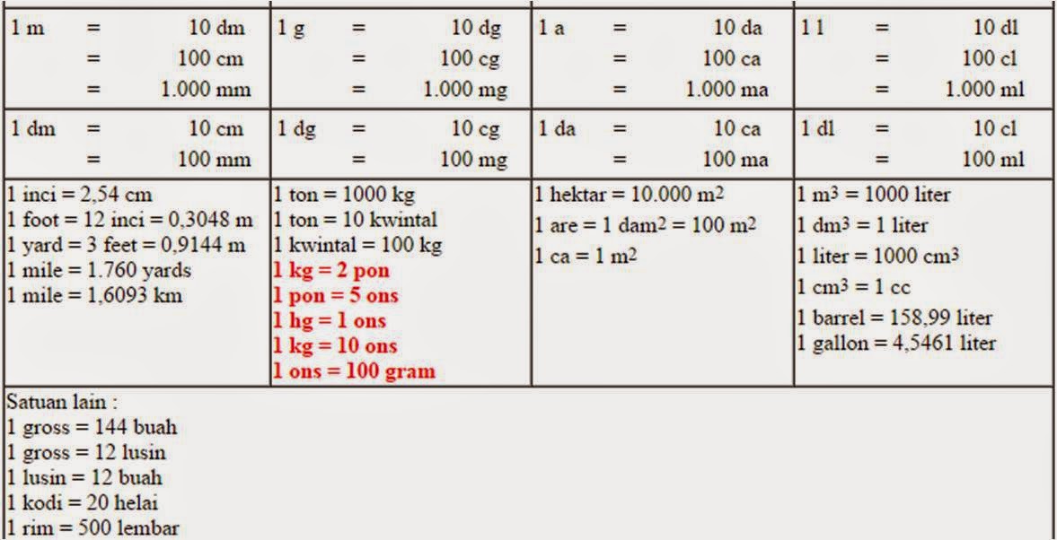 The best for us : Konversi satuan panjang, luas, berat, dan isi