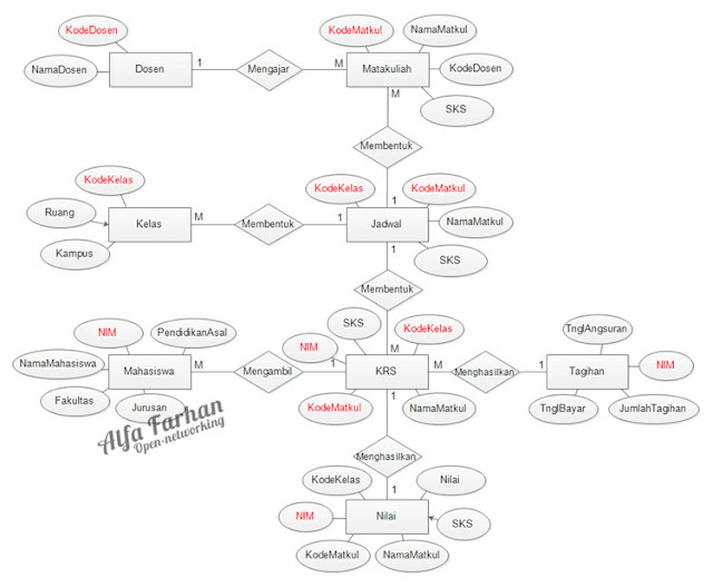 Latihan Membangun Model Data ERD Diagram (Studi Kasus Perkuliahan ...