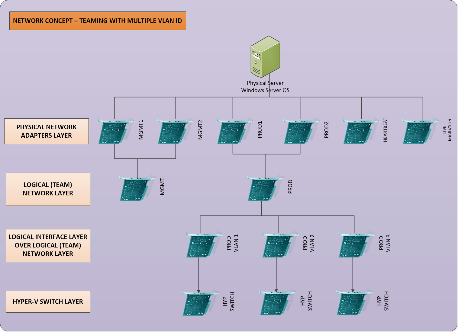 Technical Skills Enhancement World: Hyper-V - Network Configurations ...